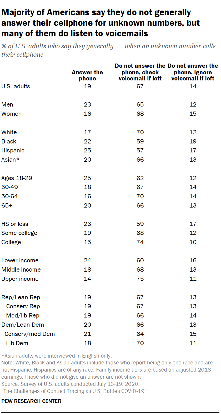 Appendix: Detailed tables | Pew Research Center