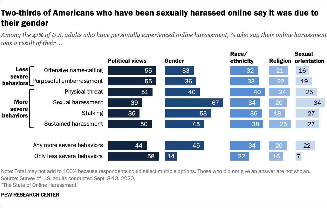 Personal experiences with online harassment | Pew Research Center