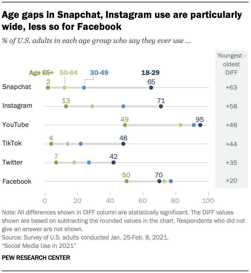Social Media Use in 2021 | Pew Research Center