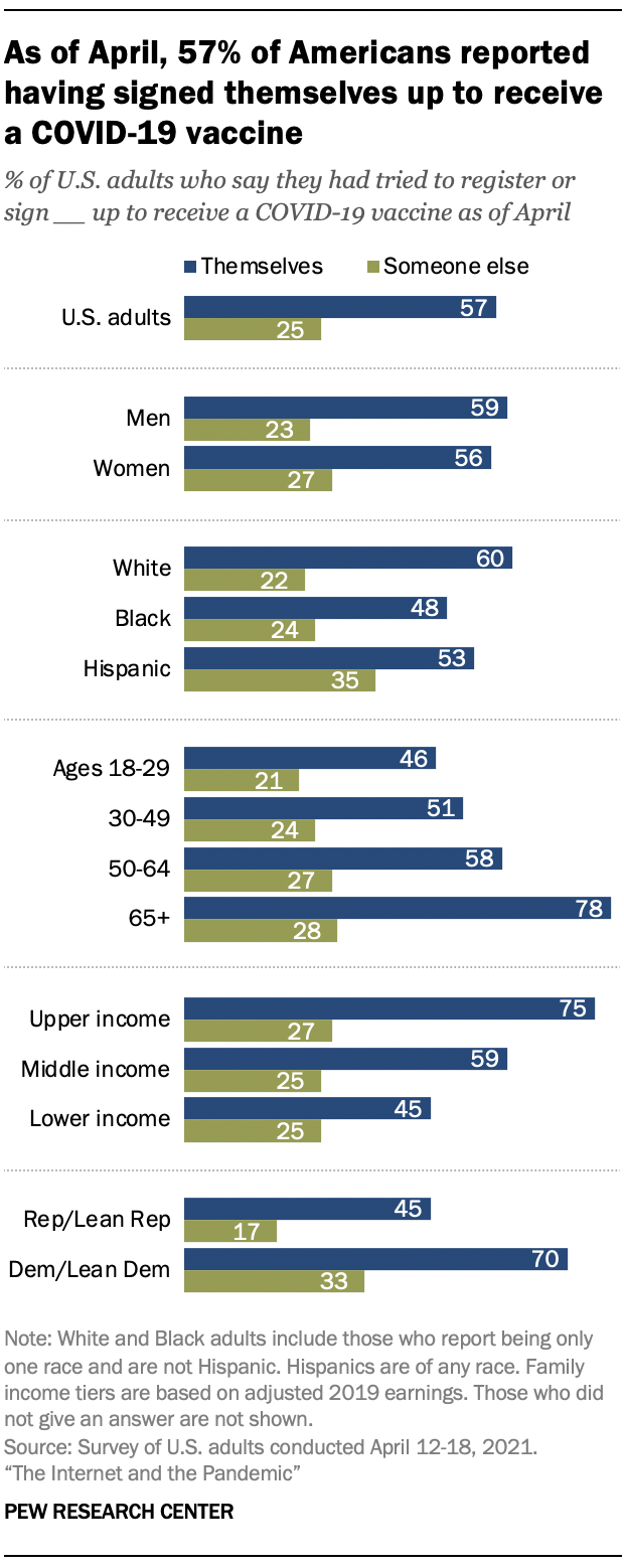 4. The role of technology in COVID-19 vaccine registration | Pew ...