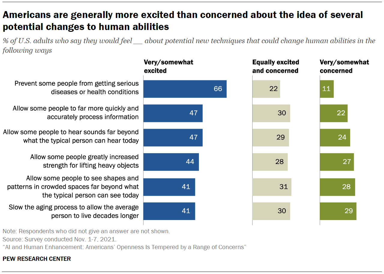 What Americans think about possibilities ahead for human enhancement ...