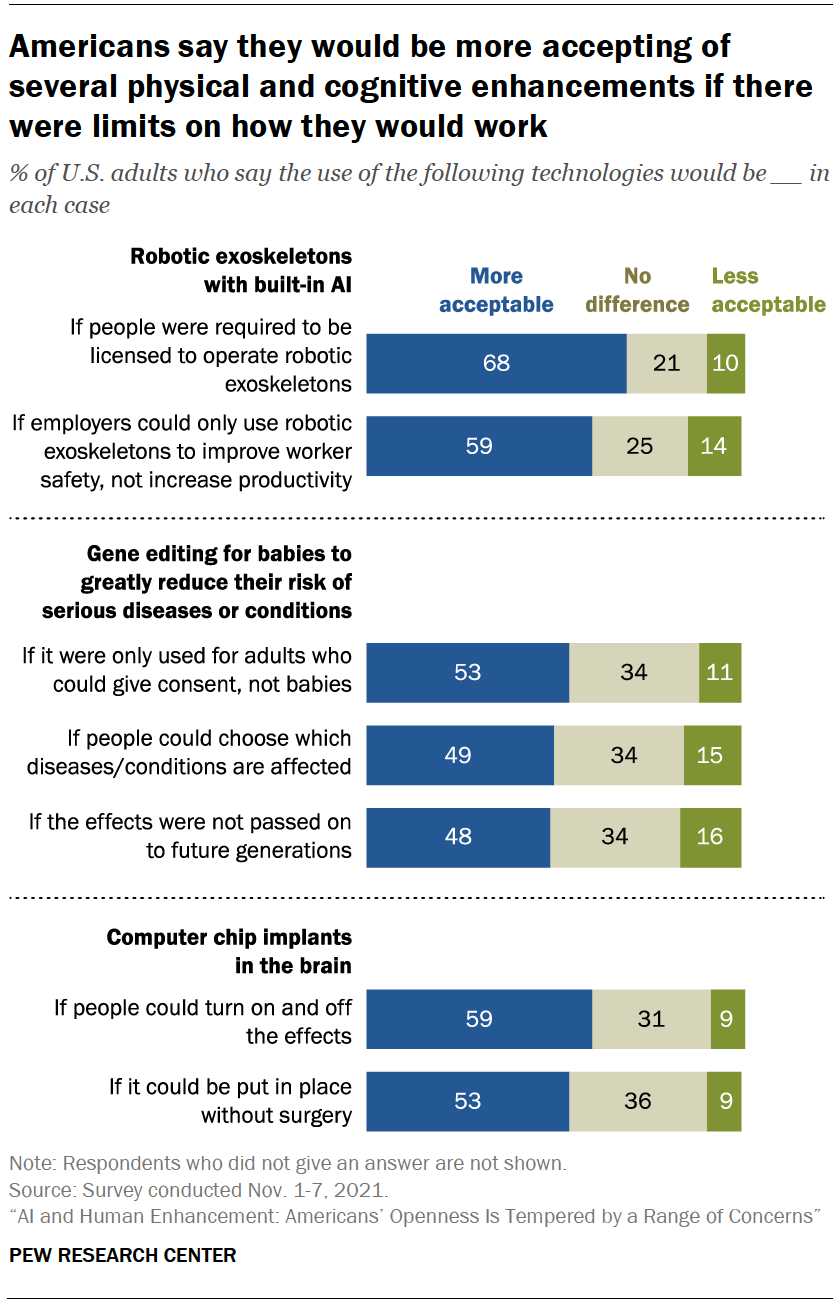 What Americans think about possibilities ahead for human enhancement ...