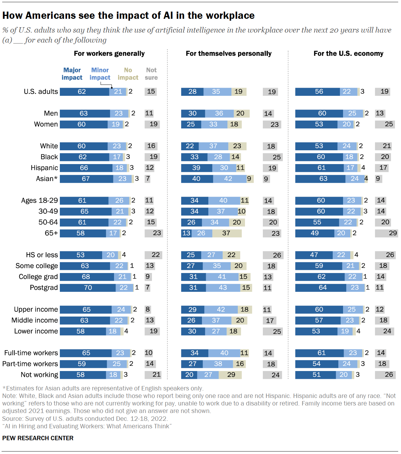 Appendix A: Impact, outcomes of AI use by demographics | Pew Research ...