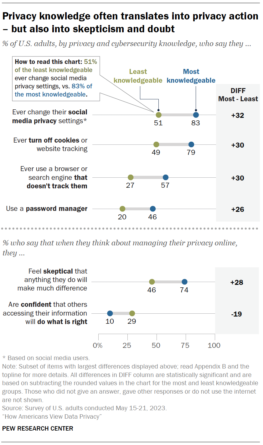 How Americans' online privacy choices relate to their knowledge, tech ...