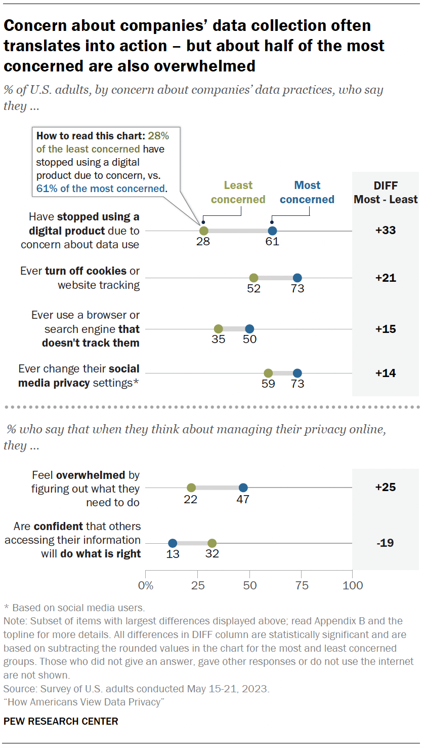 How Americans' online privacy choices relate to their knowledge, tech ...