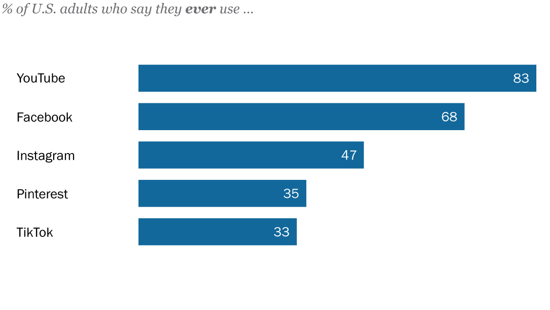 Internet & Technology - Research and data from Pew Research Center