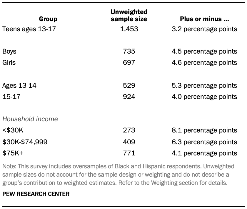 Methodology: Teens and parents survey | Pew Research Center