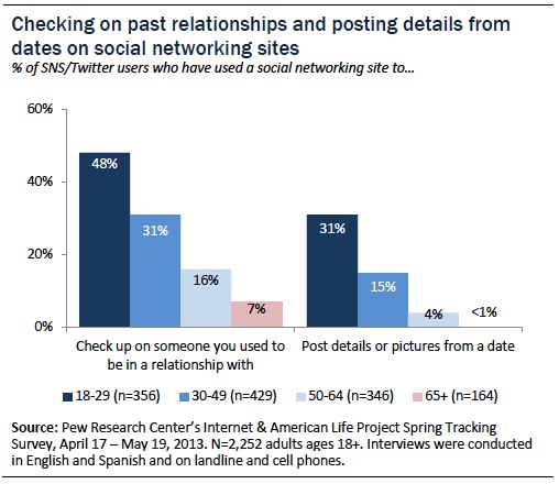 Part 4 Social Networking Sites Cell Phones Dating And Relationships Pew Research Center