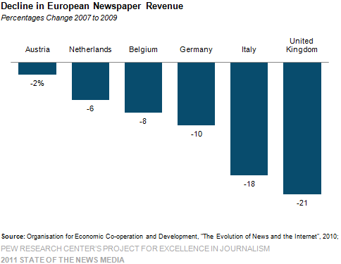 Why U.S. Newspapers Suffer More than Others | Pew Research Center