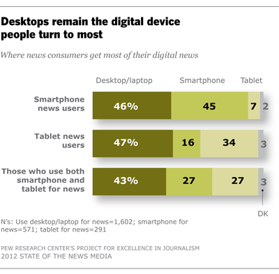 Mobile Devices and News Consumption: Some Good Signs for Journalism ...
