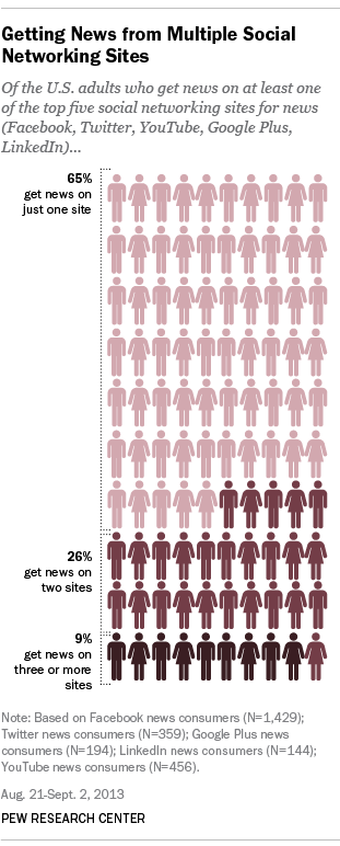 News Use Across Social Media Platforms | Pew Research Center