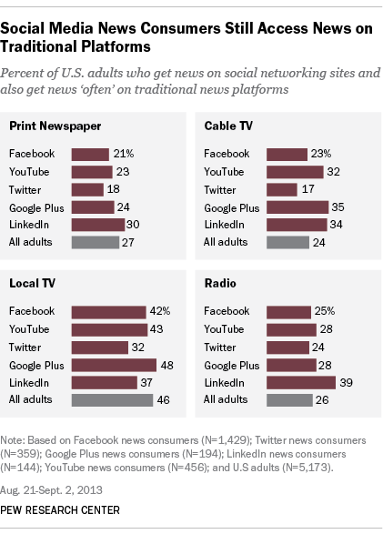 News Use Across Social Media Platforms | Pew Research Center