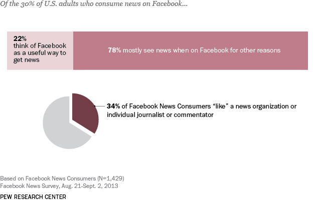 8 Key Takeaways about Social Media and News | Pew Research Center