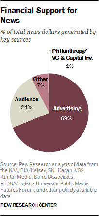 The Changing Revenue Picture for American Journalism | Pew Research Center