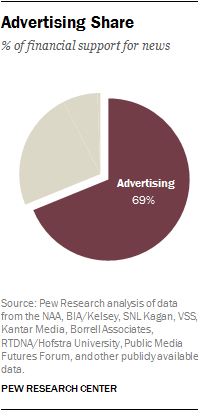 Revenue Sources: A Heavy Dependence on Advertising | Pew Research Center