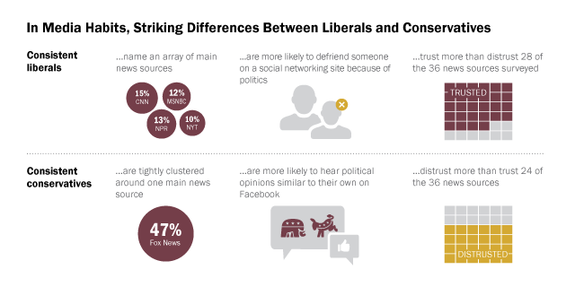 Media Sources: Distinct Favorites Emerge on the Left and Right | Pew ...