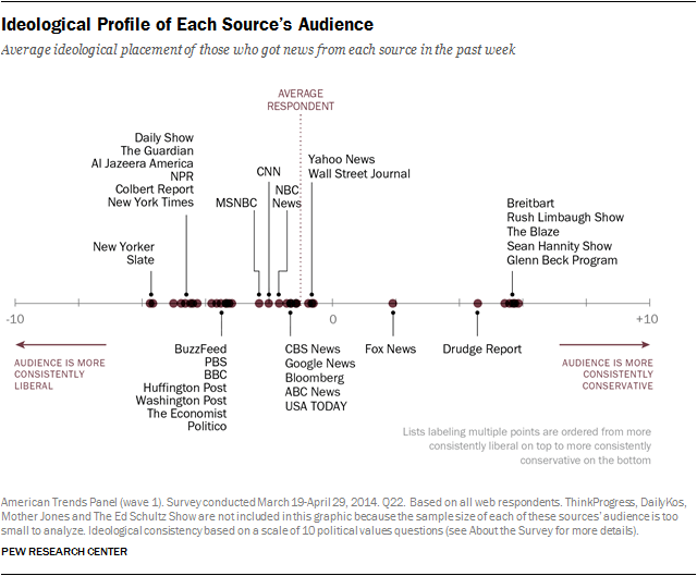 Media Sources: Distinct Favorites Emerge on the Left and Right | Pew ...