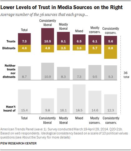 Media Sources: Distinct Favorites Emerge on the Left and Right | Pew ...