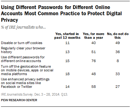 Adoption Of Digital Security Tools Pew Research Center