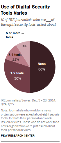 Adoption Of Digital Security Tools Pew Research Center