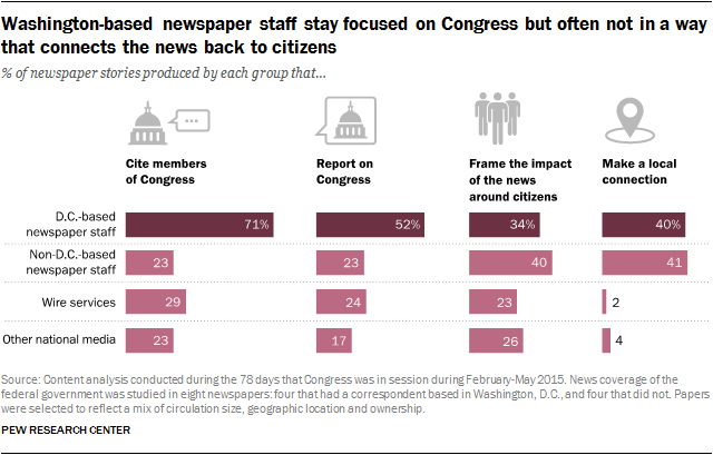 Today’s Washington Press Corps More Digital, Specialized | Pew Research ...