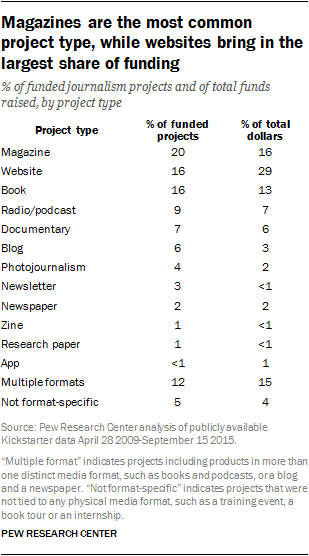 Crowdfunded Journalism: A Growing Addition to Publicly Driven News ...