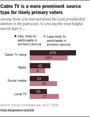 Where Americans Are Getting News About the 2016 Presidential Election ...