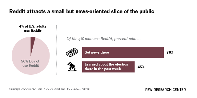 Reddit news users more likely to be male, young and digital in their ...