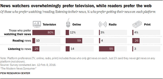 How Americans get their news | Pew Research Center