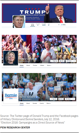 2016 presidential candidates differ in their use of social media to ...