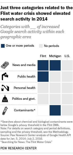 Searching for News: The Flint water crisis | Pew Research Center