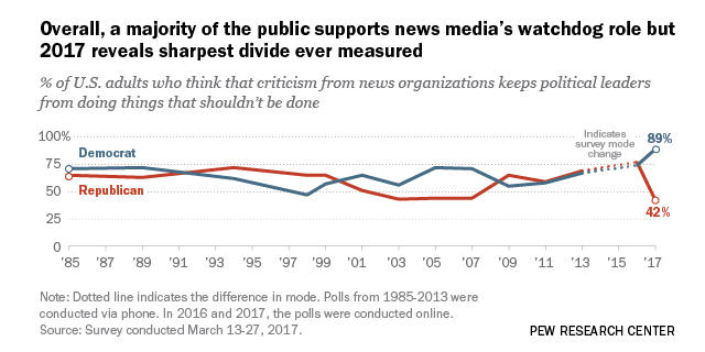 Democrats, Republicans now split on support for media's watchdog role ...