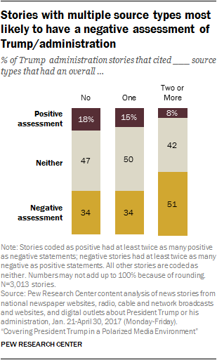 Covering President Trump in a Polarized Media Environment | Pew ...