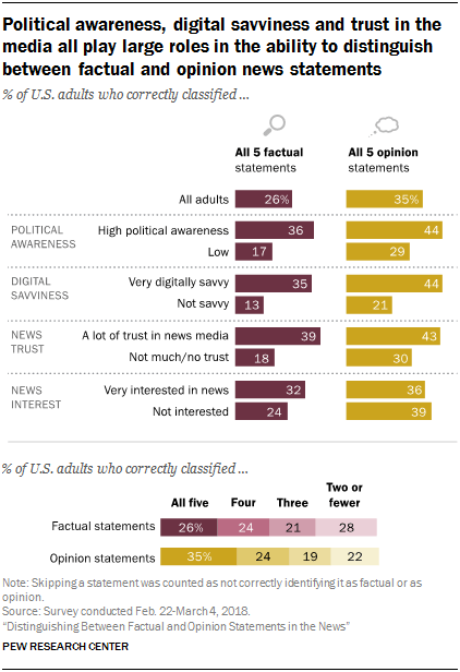 Can Americans Tell Factual From Opinion Statements in the News? | Pew ...