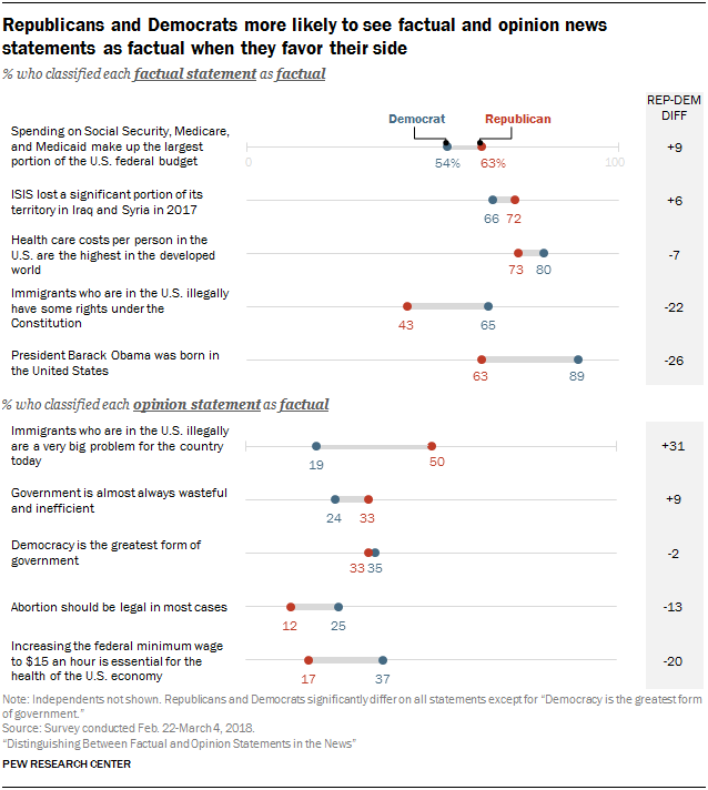 Can Americans Tell Factual From Opinion Statements in the News? | Pew ...