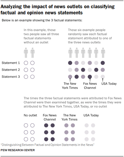 Can Americans Tell Factual From Opinion Statements in the News? | Pew ...