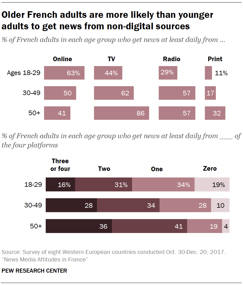 2. Platforms used for news | Pew Research Center