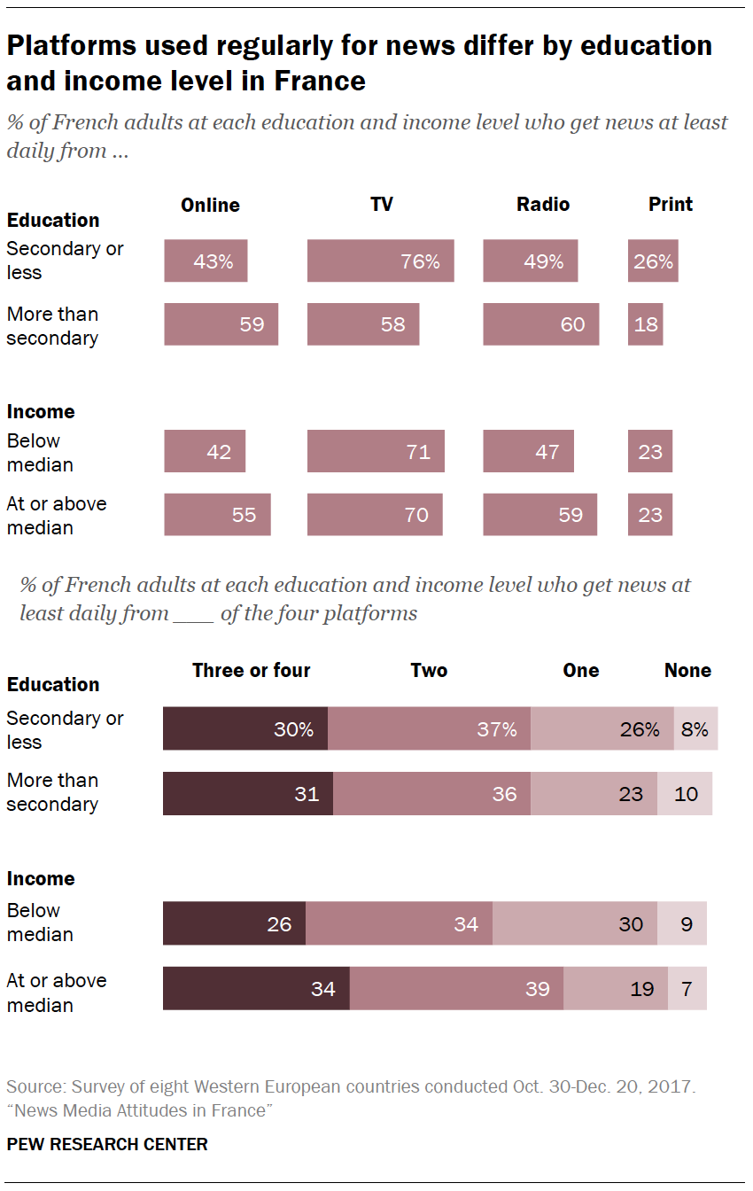 2. Platforms used for news | Pew Research Center