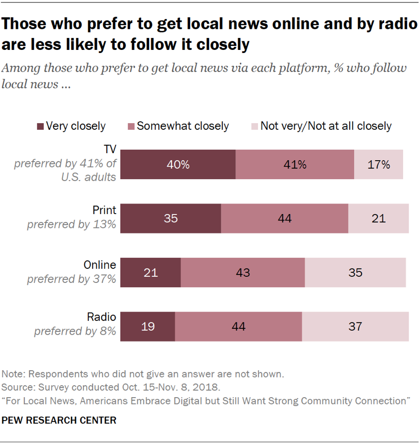 Americans almost equally prefer to get local news online or on TV set ...