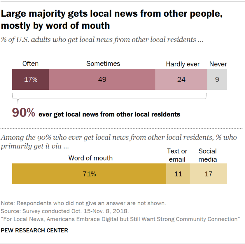 Americans almost equally prefer to get local news online or on TV set ...