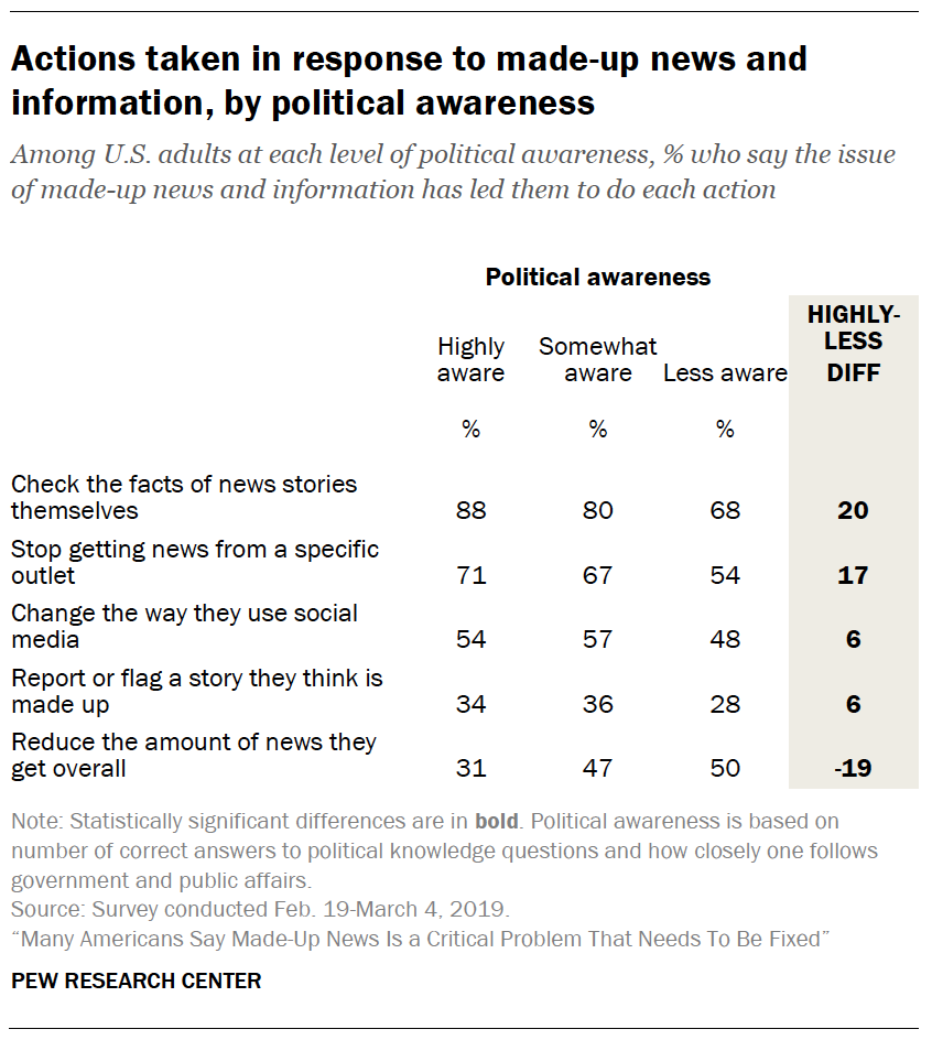 Appendix: Political awareness data | Pew Research Center