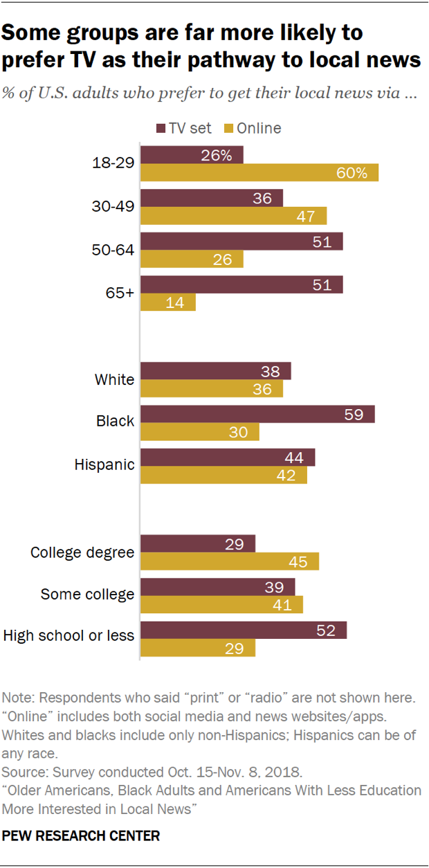 Demographics of People Interested in Local News | Pew Research Center