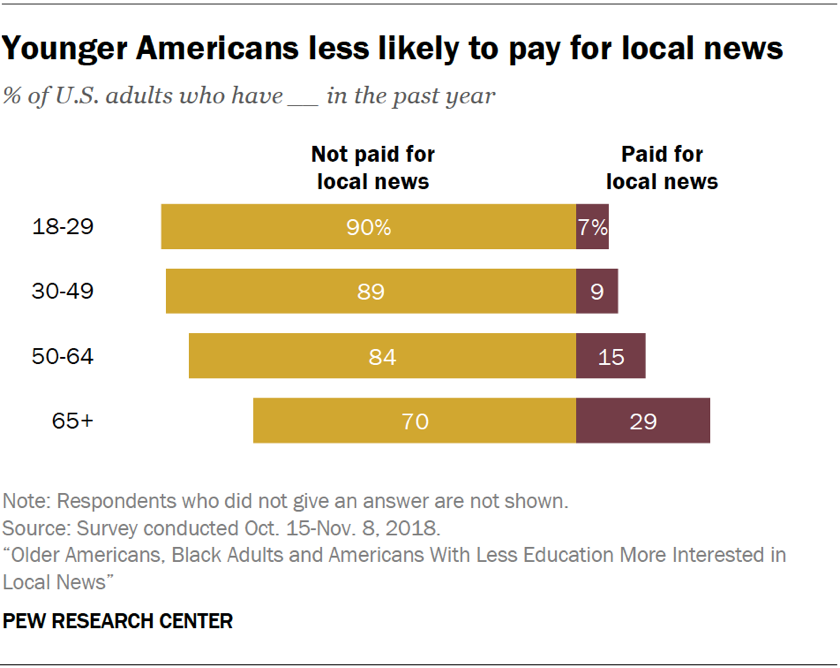 Demographics of People Interested in Local News | Pew Research Center