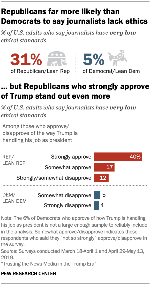 Trust in News Media During the Trump Presidency | Pew Research Center