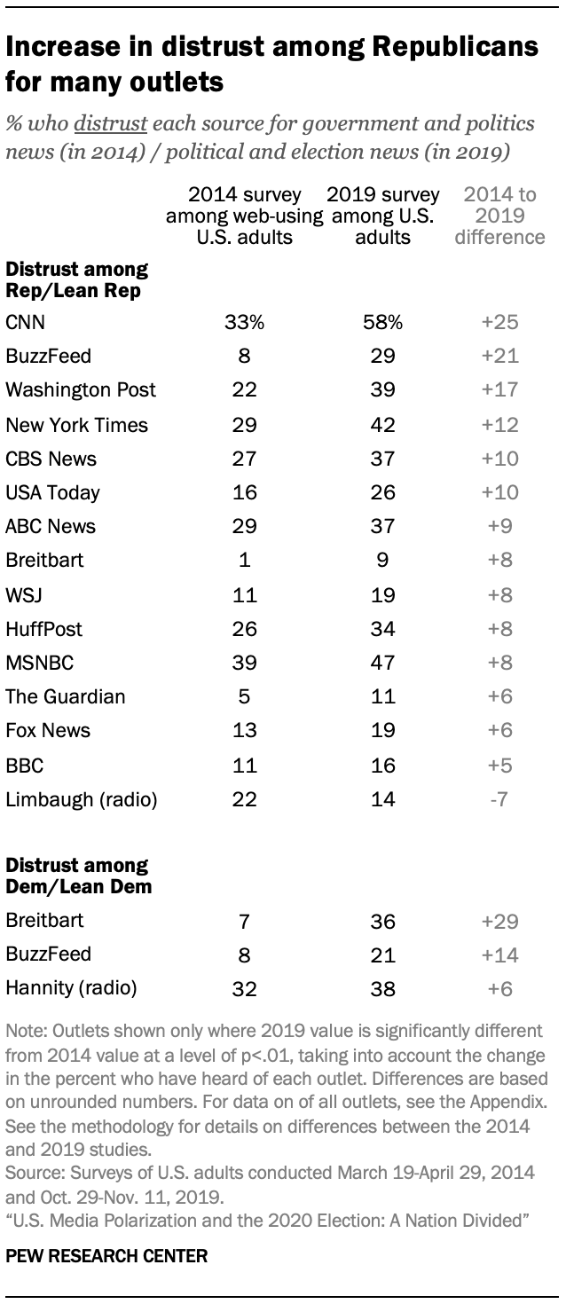 4. In recent years, partisan media divides have grown, largely driven ...