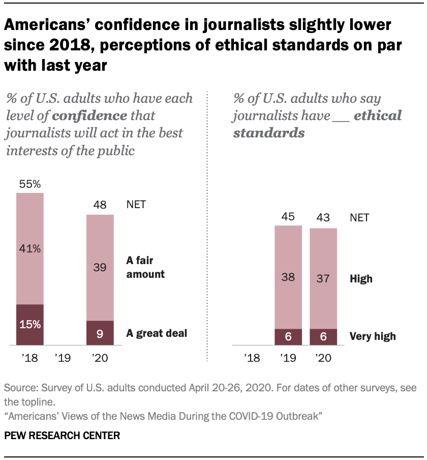 Americans’ Views of the News Media During the Coronavirus Outbreak ...