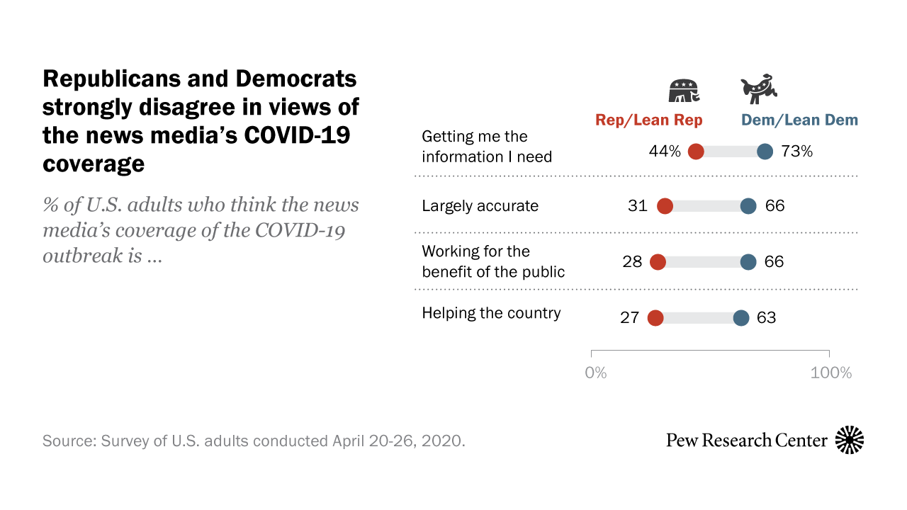 Americans are more negative in broader views of journalists than they are toward their ...