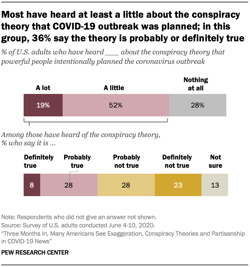 Three Months In, Many Americans See Exaggeration, Conspiracy Theories ...