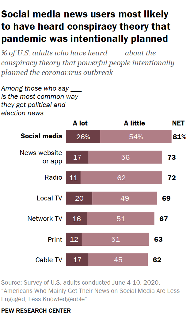 Americans Who Mainly Get Their News on Social Media Are Less Engaged ...
