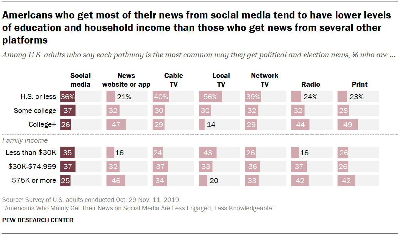 Demographics of Americans who get most of their political news from ...